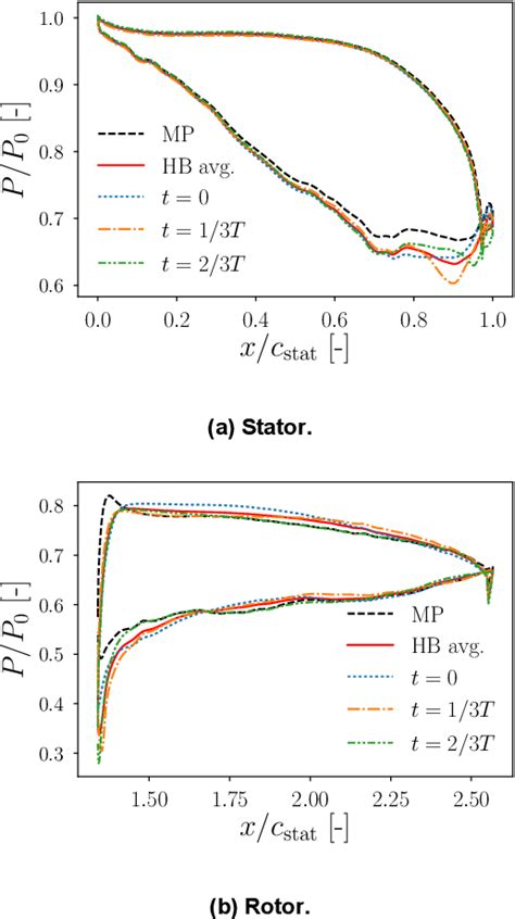 Figure 2 From Assessment Of Fully Turbulent Steady And Unsteady Adjoint Sensitivities For Stator