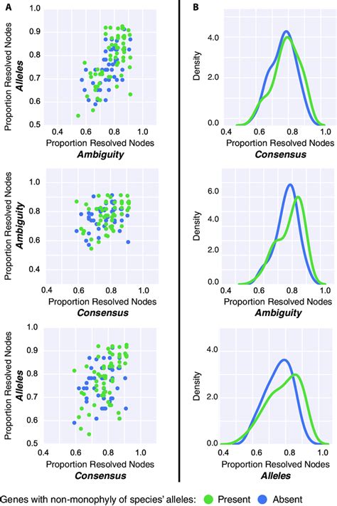 Relationship Between Deep Coalescence And Gene Tree Resolution Download Scientific Diagram
