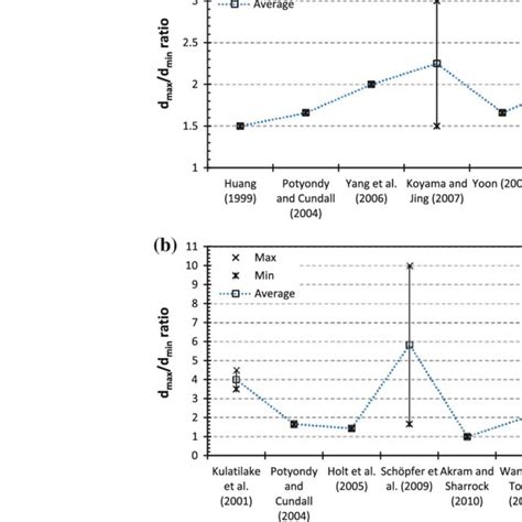 pdf effect of model scale and particle size distribution on pfc3d