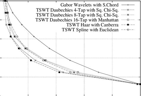 Average Precision Vs Recall Curves Of The Best Image Descriptors For