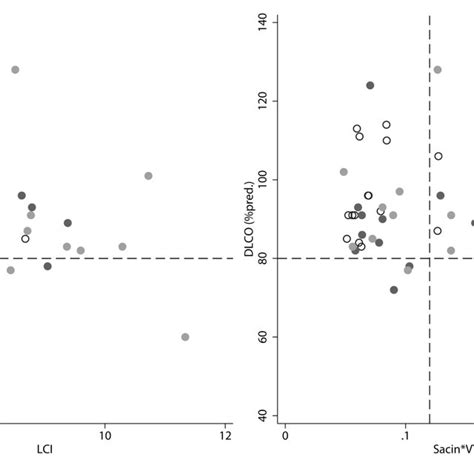 Association Of Co Diffusion Capacity And Ventilation Inhomogeneity Download Scientific Diagram