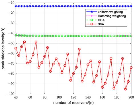 Low Sidelobe Imaging Method Utilizing Improved Spatially Variant Apodization For Forward Looking