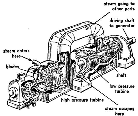 Steam Turbine Schematic Turbine Steam Boiler Principle Jet R