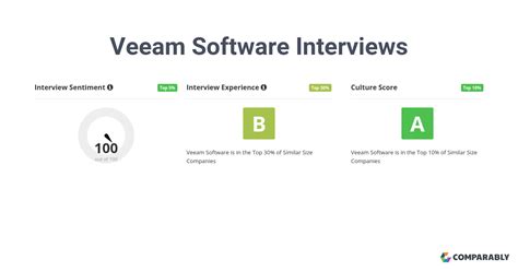 Veeam Software Interviews Comparably