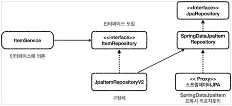 [스프링 db 접근 기술]스프링 데이터 jpa 네이버 블로그