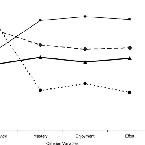 Cluster Profiles Of The Criterion Variables For The Four Cluster