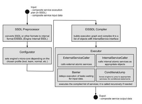 The Execution Engine Scheme And Basic Functionalities Download Scientific Diagram