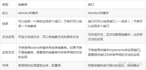 Java比较抽象类与接口的异同 知乎