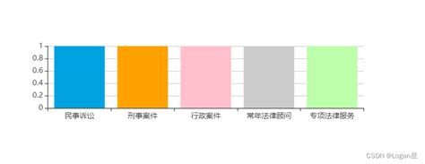 echarts 柱状图设置颜色 echarts柱状图颜色 csdn博客