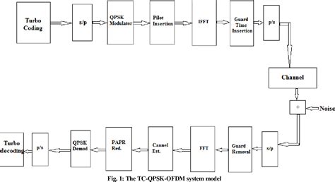 Figure 1 From Performance Of Turbo Coded Ofdm System With Papr
