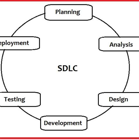 System Development Life Cycle Download Scientific Diagram