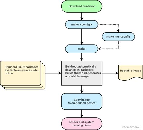 Buildroot 之一 详解总体架构、源码文件、package 处理流程及新增说明buildroot源码解析 Csdn博客