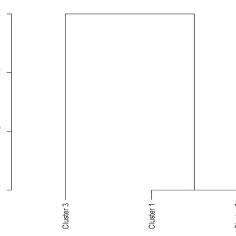 The Cluster Dendrogram For The Ed Process The Three Water Quality