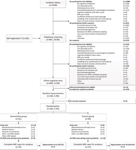 Flowchart Of Inclusion And Randomization Procedures Of The Physical Download Scientific Diagram