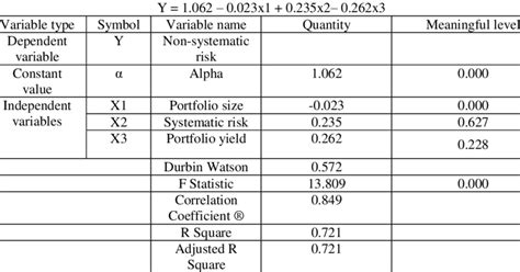 Results Of Three Variable Regression Enter Method Between Size