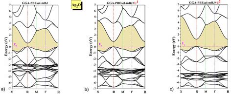 The Calculated Band Structure Of Ag 2 O Compound Using A