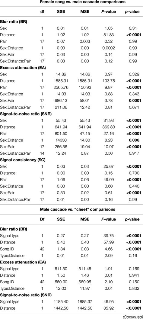 Anova Output For Sex Based And Within Male Canyon Wren Song