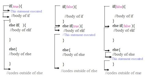 If Statement In Cpp Programming Language Codeforcoding