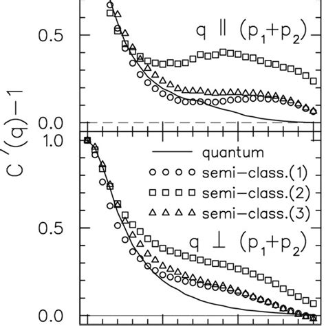 Reduced Correlation Function For A Source Of ρ Mesons At A Temperature