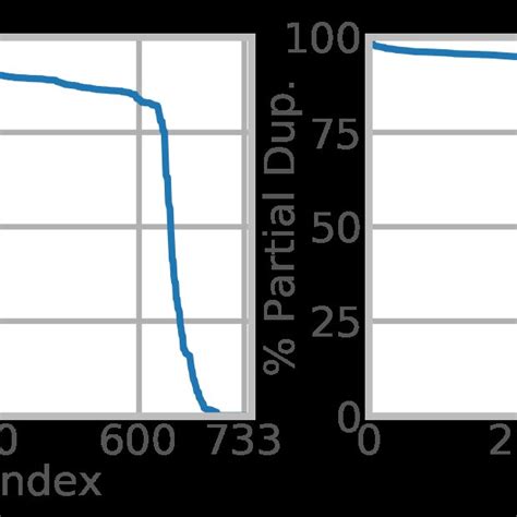 Percent Of Exact Left And Partial Right Duplicate Values Across Download Scientific Diagram