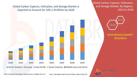 Carbon Capture Utilization And Storage Market Global Market Industry Trends And Forecast