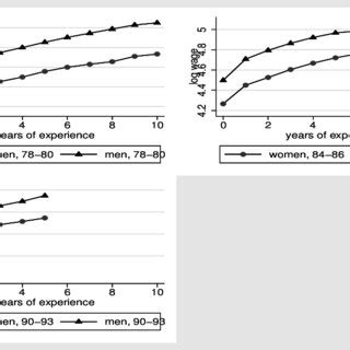 Wage Profiles By Sex And Apprenticeship Graduation Cohort Download Scientific Diagram
