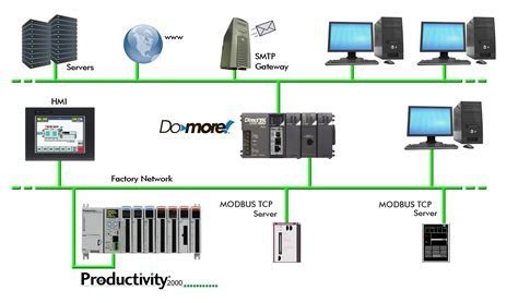 Advanced PLC Networking And Communication Protocols PLC Programming Automation