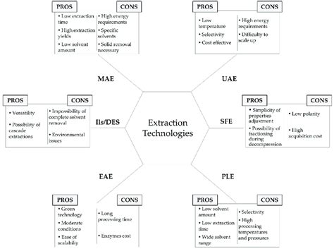 Pros And Cons Of The Distinct Extraction Technologies Download