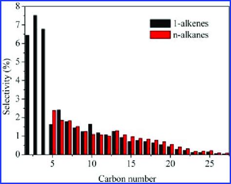 Selectivity Of 1 Alkenes And N Alkanes In The Flash Pyrolysis Products