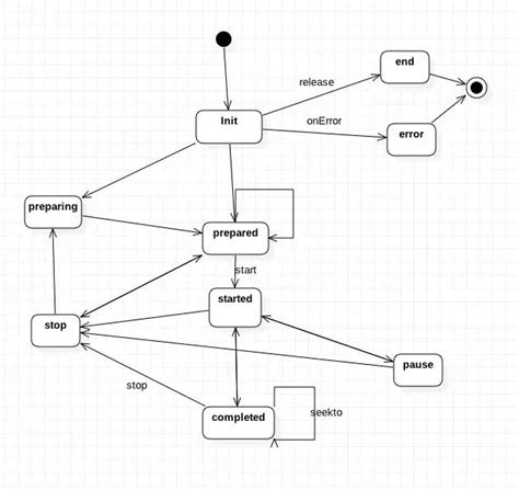 uml图中的各种箭头 uml与staruml使用 分享 csdn博客