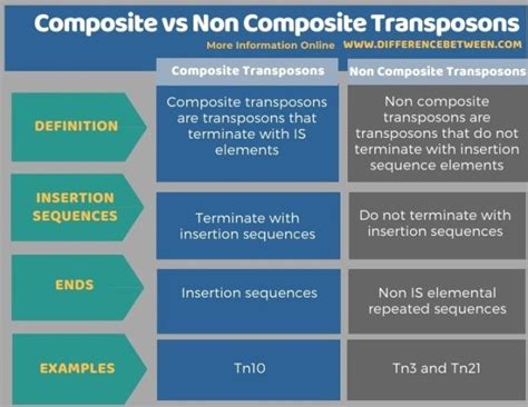 Difference Between Composite And Non Composite Transposons Compare