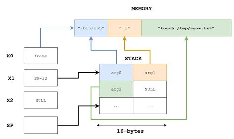 Macos Hacking Part 6 Assebmly Intro On Armm1 Simple Nasm M1 Examples Cocomelonc