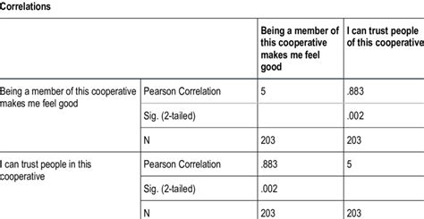 The Pearson Correlation Test Sense Of Belonging And Trust Download Scientific Diagram
