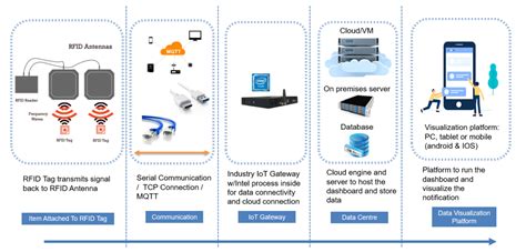 Rfid Iot Solution Sophic Digital Solutions