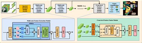 Figure 1 From Multiscale And Cross Level Attention Learning For Hyperspectral Image