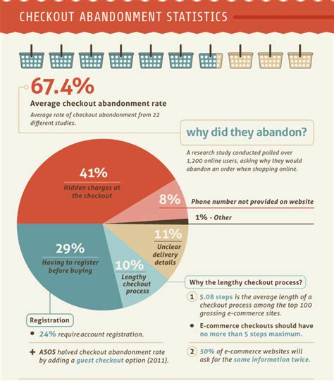 Magento 2 Checkout Reduce Abandoned Carts And Increase Sales