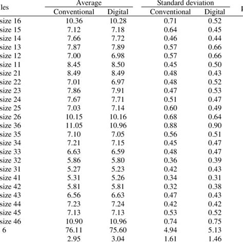 The Mean Standard Deviation Minimum Value And Maximum Value Of The