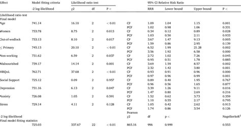 Multinomial Logistic Regression Analysis Final Model Criterion Group