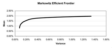 1 markowitz efficient frontier download scientific diagram