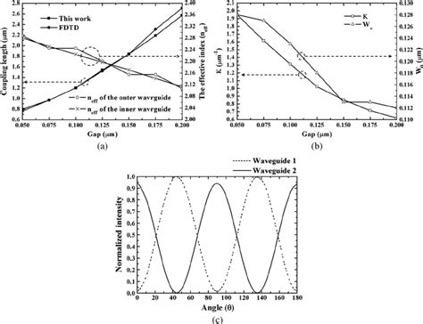 Coupling Coefficient Optical Coupler At Erik Suzuki Blog