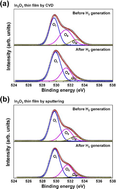 O 1s Core Level Xps Spectra Of In 2 O 3 Thin Films Deposited By A Cvd