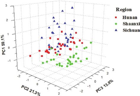 Three Dimensional Pca Plot Of Kiwi Fruit Samples Before Storage