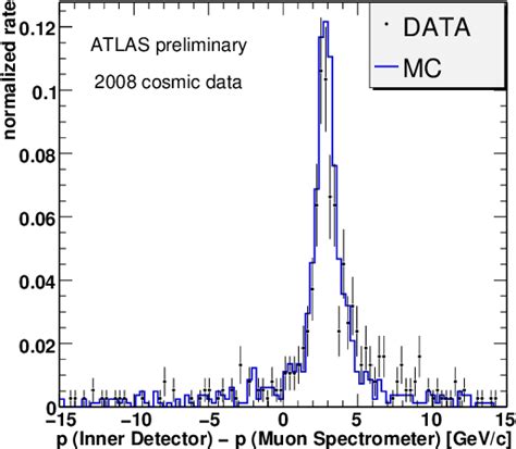 Figure 9 From The Status Of The Atlas Experiment Semantic Scholar