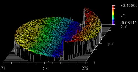 Analysis Of Surface Flatness By Laser Interferometer Download
