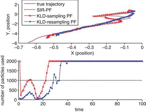 adapting sample size in particle filters through kld‐resampling li