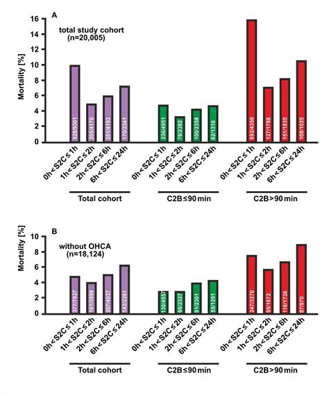 Patient Delay And Benefit Of Timely Reperfusion In St Segment Elevation