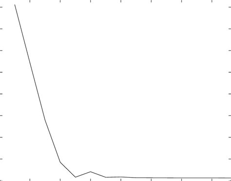 3 trail of the objective function over the first 15 iterations of