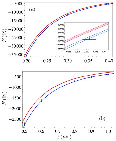 The Theoretical Casimir Forces Computed Using Extrapolations Of The Download Scientific Diagram