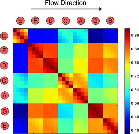 Spatiotemporal Correlations In The Training Set Data There Are 28
