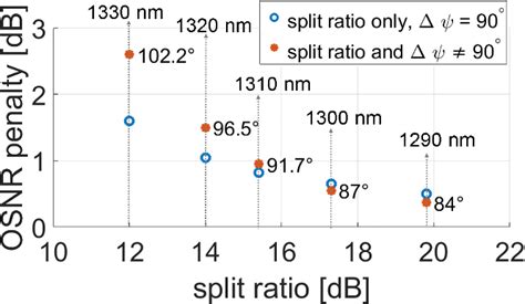 Figure 3 From Penalties From 2d Grating Coupler Induced Polarization